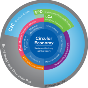 Sustainability tools for a circular economy | thinkstep-anz