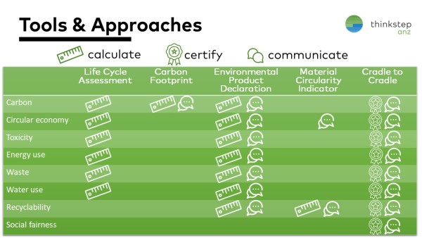 Calculate, certify, communicate: Drivers for packaging sustainability | thinkstep-anz