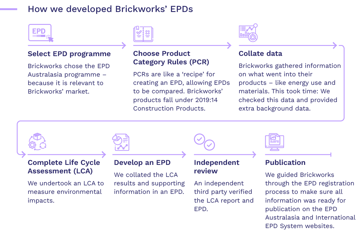 Brickworks’ EPDs: leading the way with data you can trust