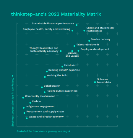 Materiality assessment – What You Need to Know | thinkstep-anz