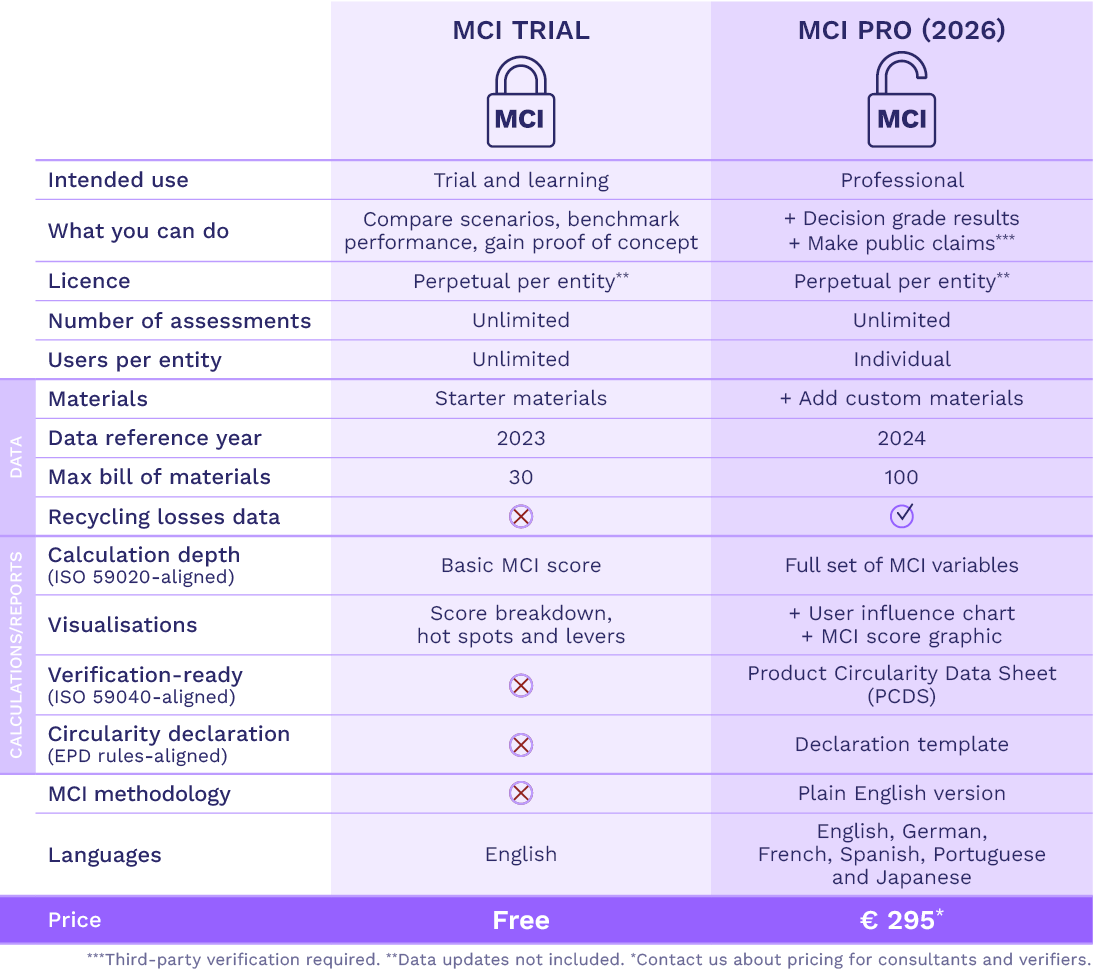 Material Circularity Indicator (MCI) calculator | thinkstep-anz