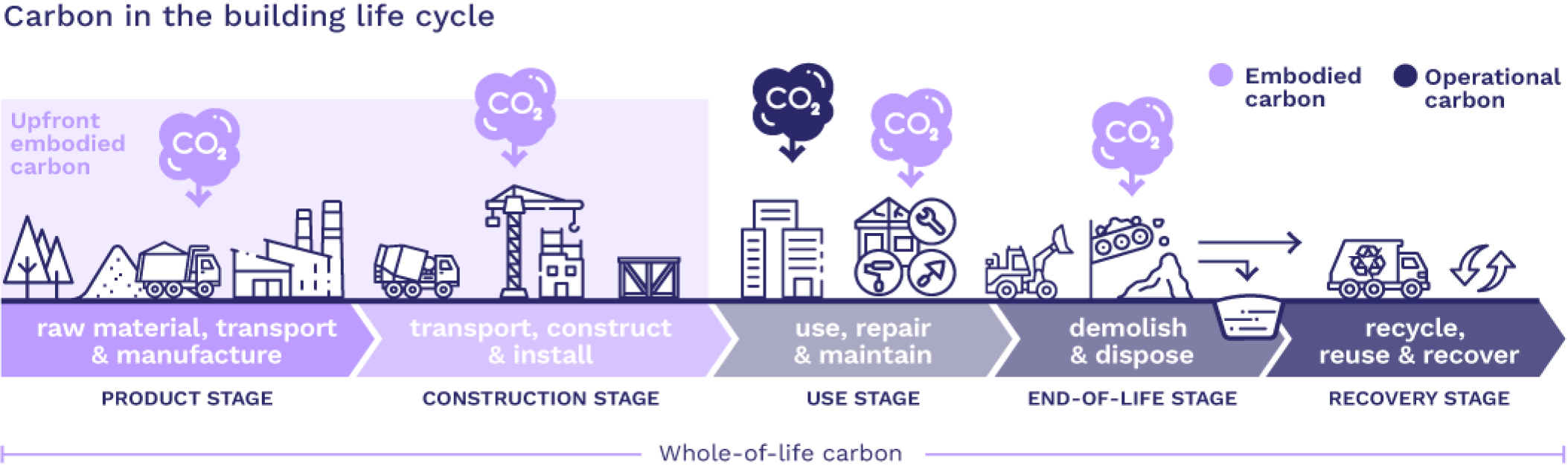 Carbon in the built environment - What You Need to Know