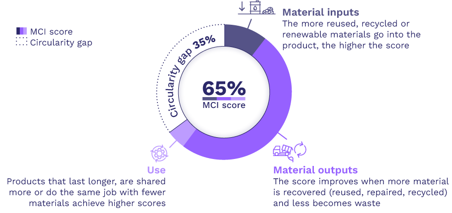 Material Circularity Indicator (MCI) calculator | thinkstep-anz