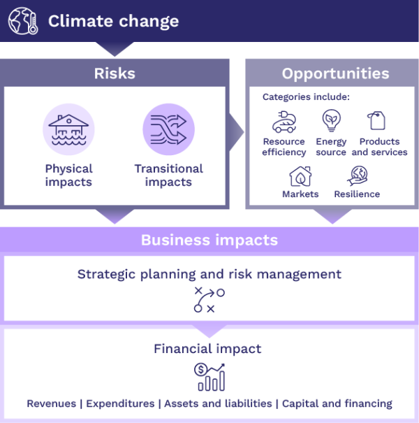 Climate-related disclosures – What you Need to Know