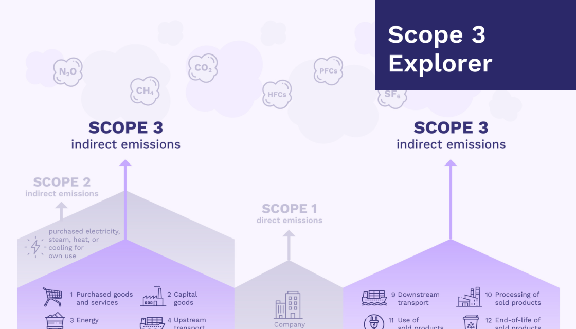 Scope 3 Category 1 – Purchased goods and services | thinkstep-anz