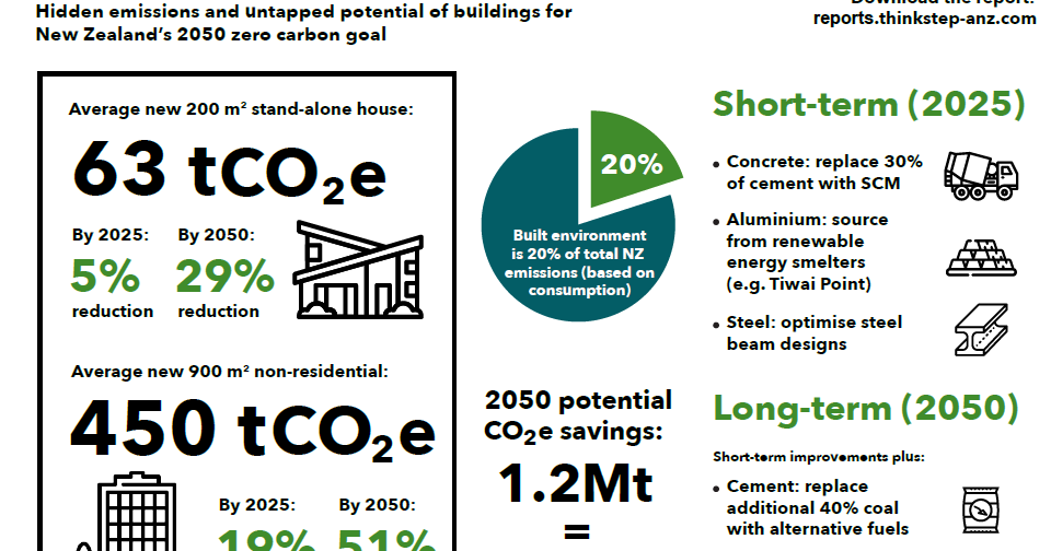 Buildings and NZ's 2050 zero carbon goal